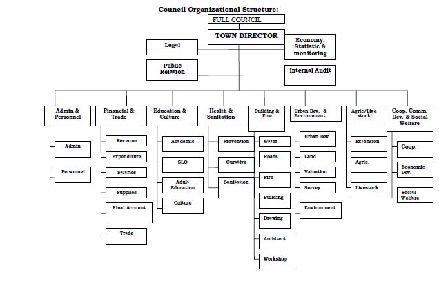 Organization Structure | Babati Town Council